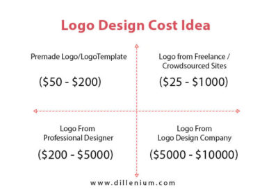 How Much Does a Logo Design Cost in 2019 - 2020